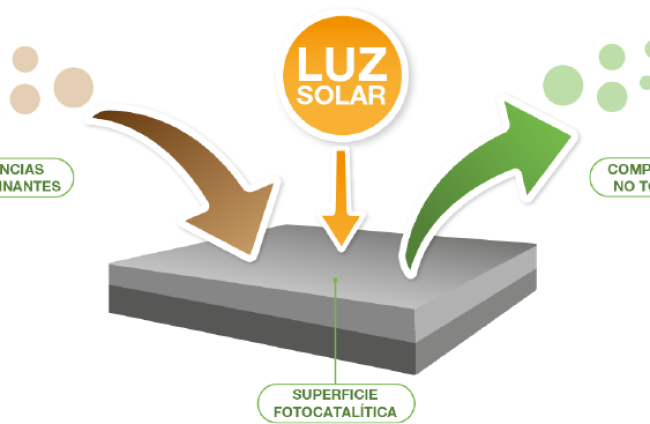 ¿Fotocatálisis, la solución para acabar con la contaminación y los ...