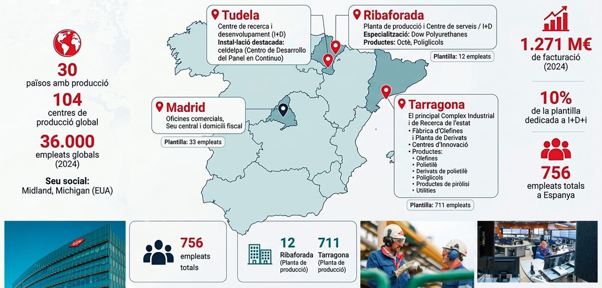 Dow preveu suprimir 138 llocs de treball a Espanya entre retallades globals